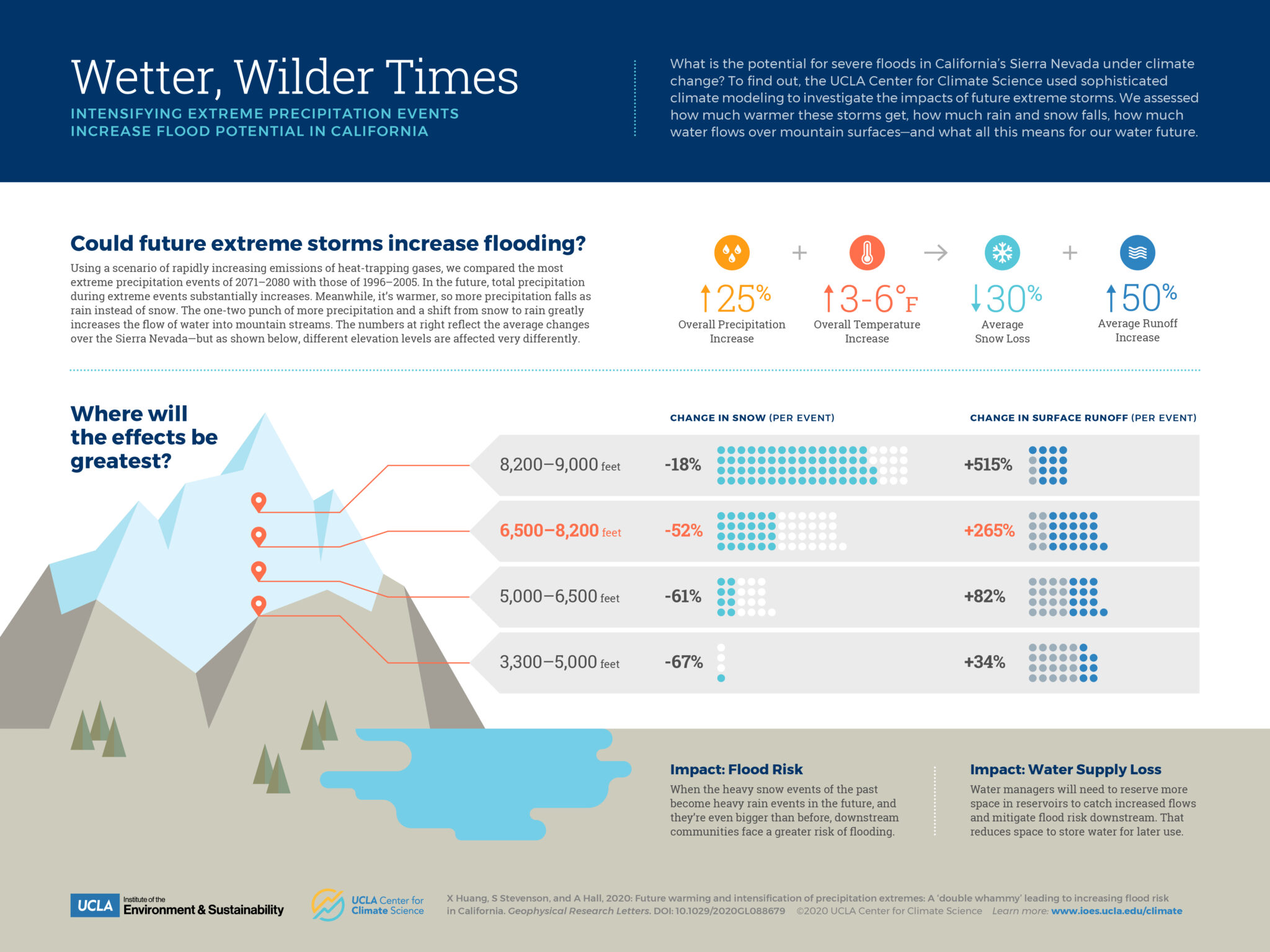The Future of Extreme Precipitation in California — Institute of the ...